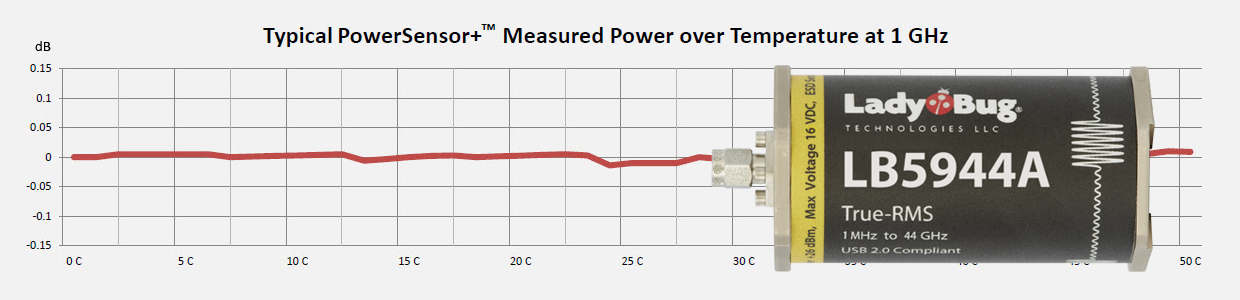 1 MHZ to 44 GHZ True RMS Power Sensor (LB5944A)