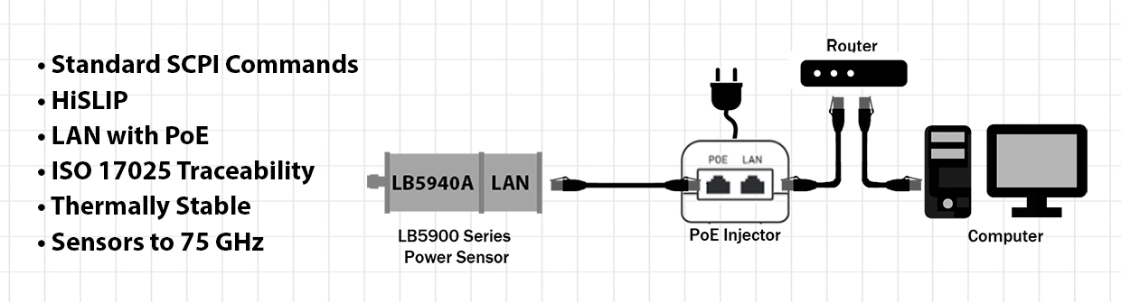 LAN RF Power Sensors by Ladybug Technologies