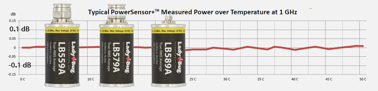 10 MHz to 12.5 GHz True RMS Power Sensor (LB559A)