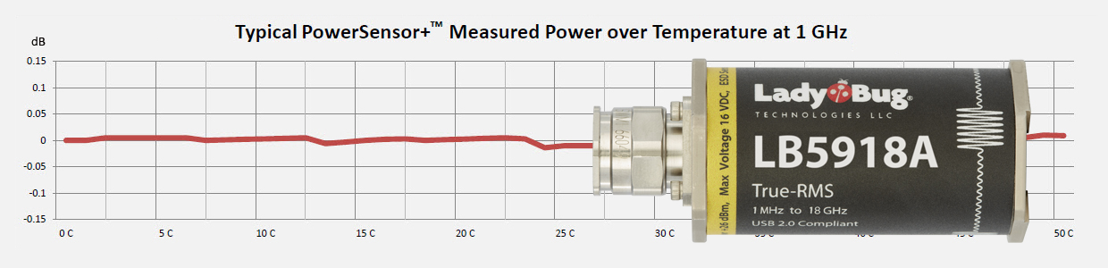 True RMS Power Sensor LB5918A, Triggering 1 MHz to 18 GHz