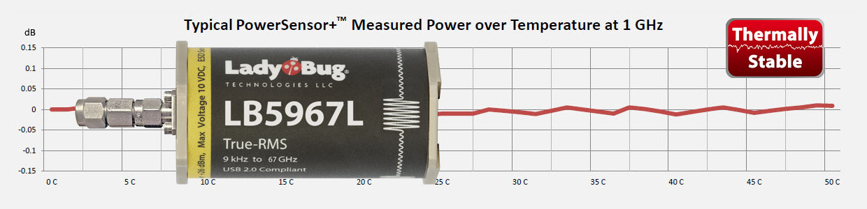 9kHz to 67GHz True RMS Power Sensor (LB5967L)