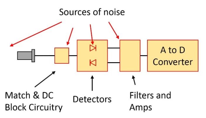 Optimizing Averaging for Better Power Measurements