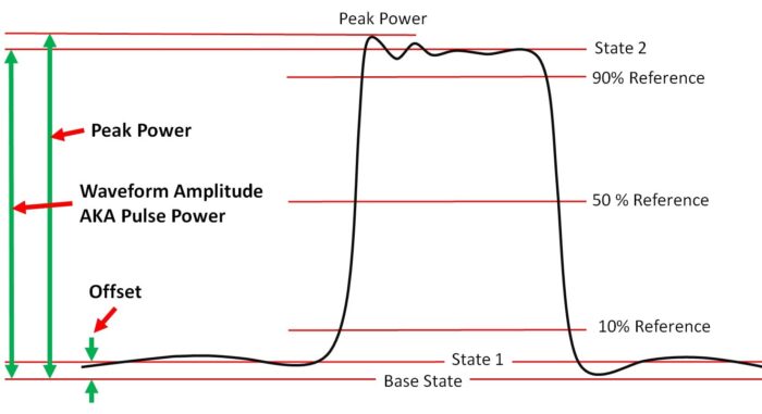 Statistical Pulse Measurements using USB Power Sensors