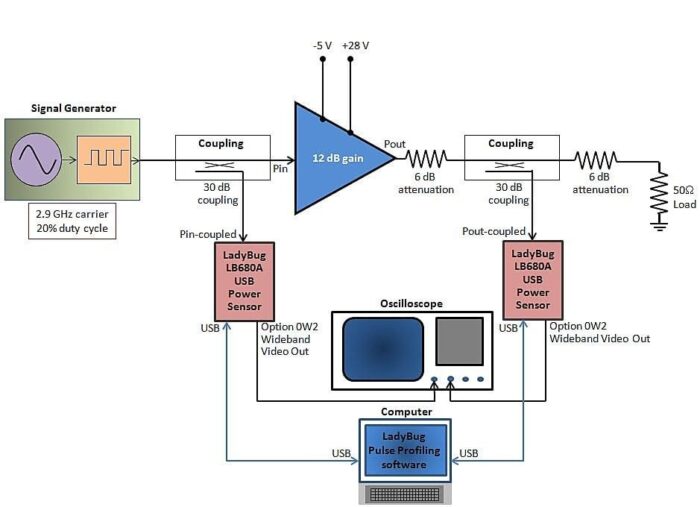 Pulse Timing & Latency Measurements Using Wideband Video Detectors