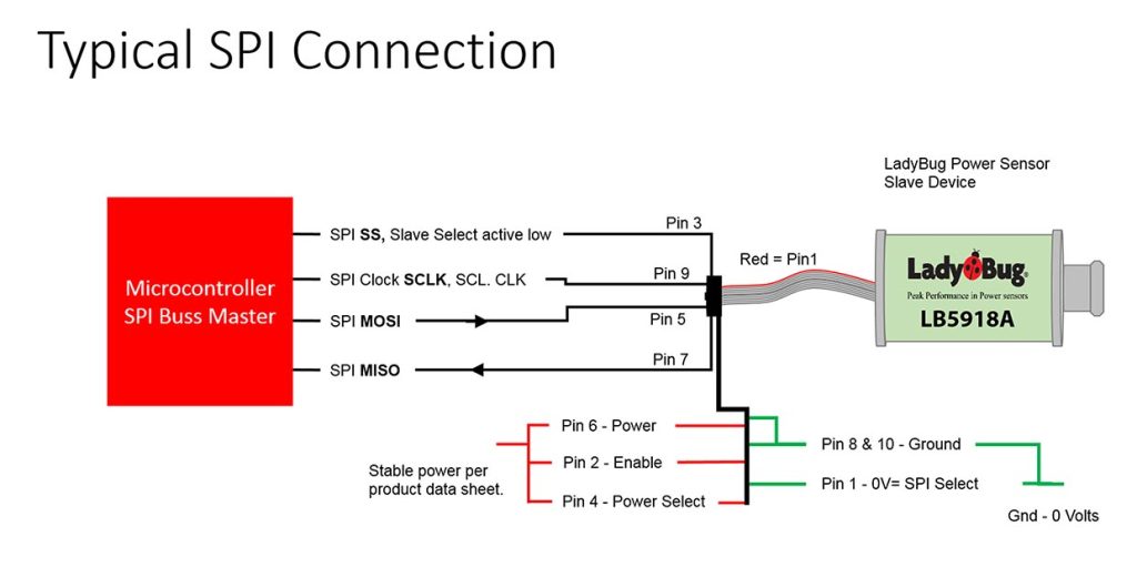 USB Power Sensors with SPI Capability