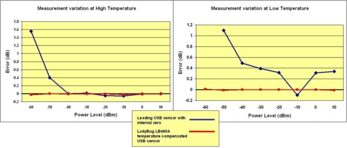 Considerations When Selecting an RF Power Sensor