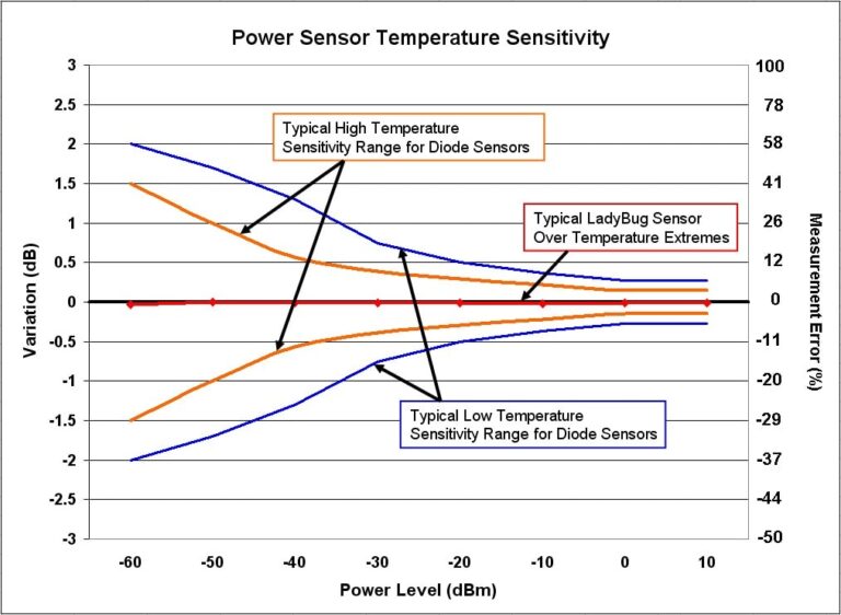 Considerations When Selecting an RF Power Sensor